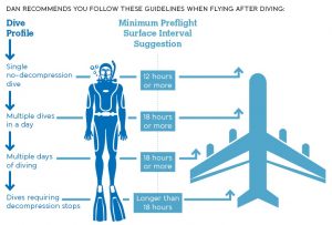 Flying after Diving | Cayman Health